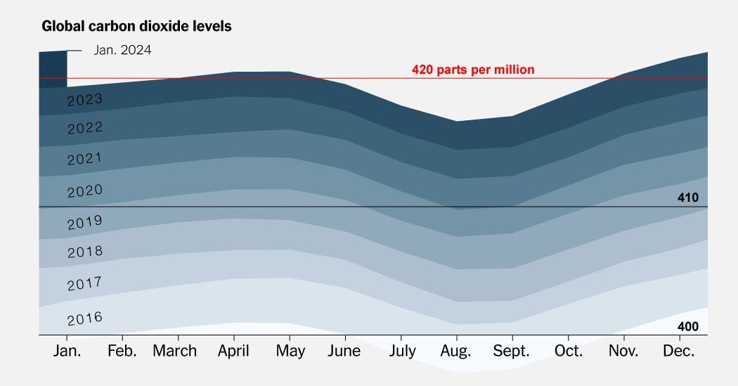 Carbon Dioxide Levels Have Passed a New Milestone. In 2023, global ...