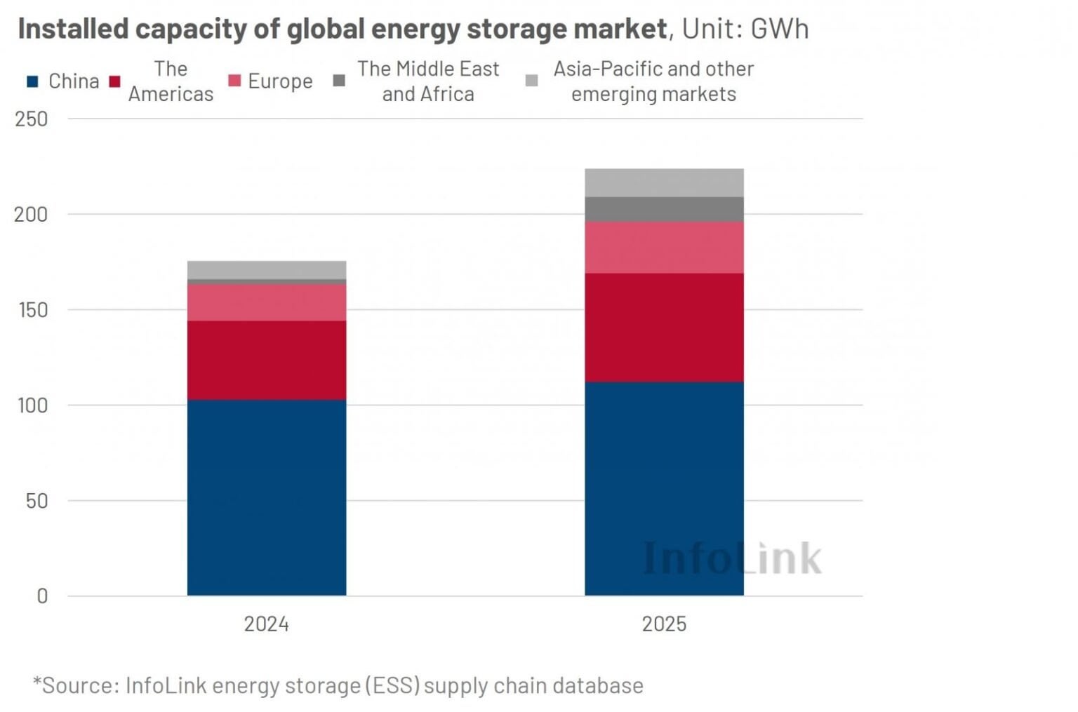 InfoLink: 222 GWh more energy storage worldwide in 2025 - Energy ...